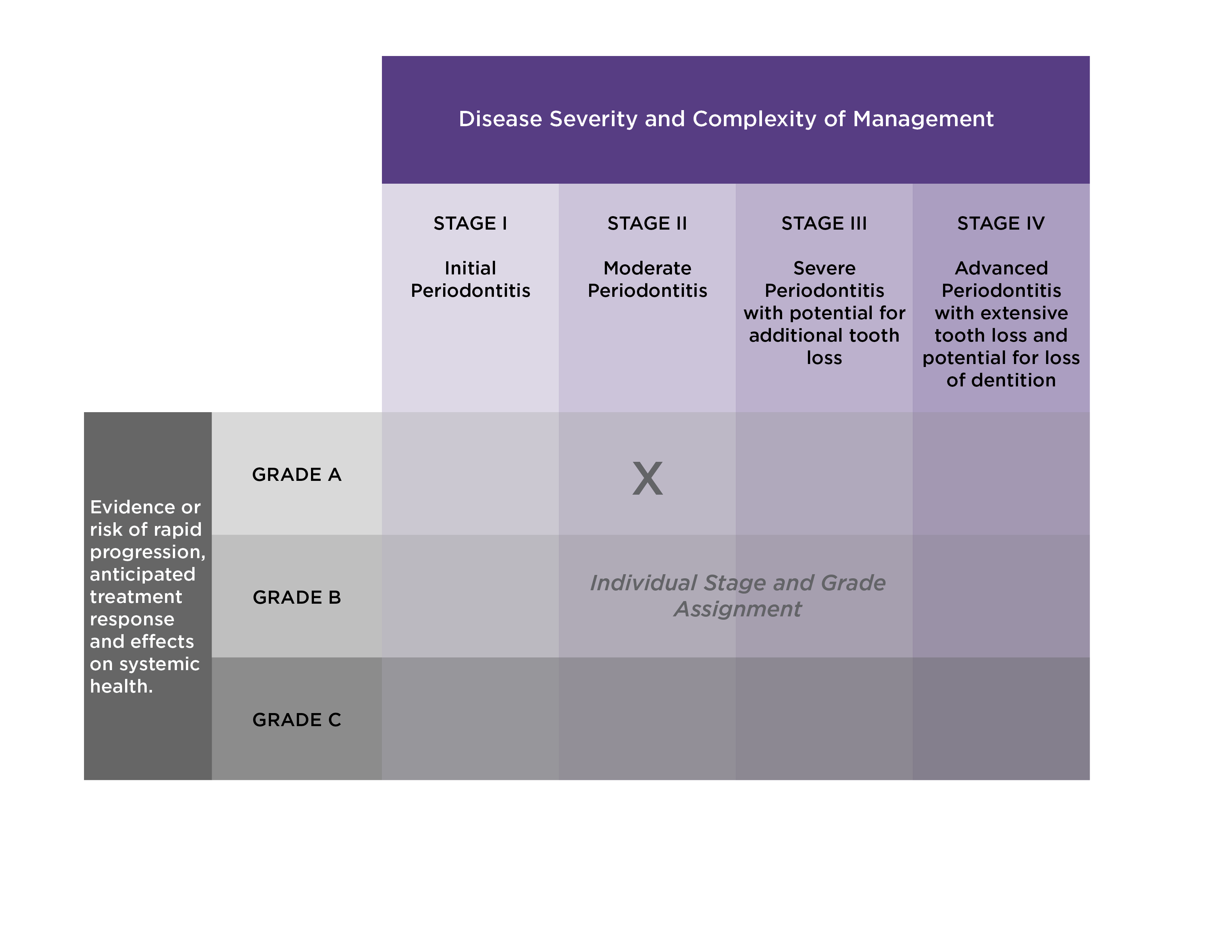Staging and Grading of Periodontitis: What You Need to Know | Delta Dental